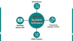 What is System Software -Definition, Types, Functions - educatecomputer