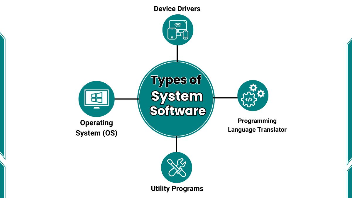 What is System Software -Definition, Types, Functions