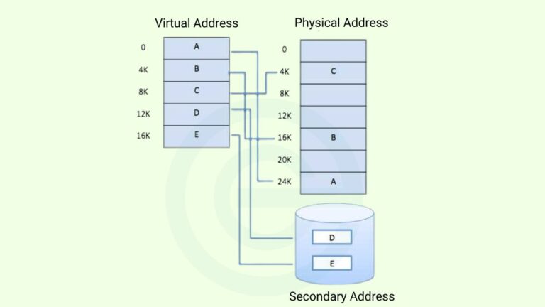 Virtual Memory in Operating Systems -Components, Example