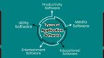 What is Application Software -Types, Examples